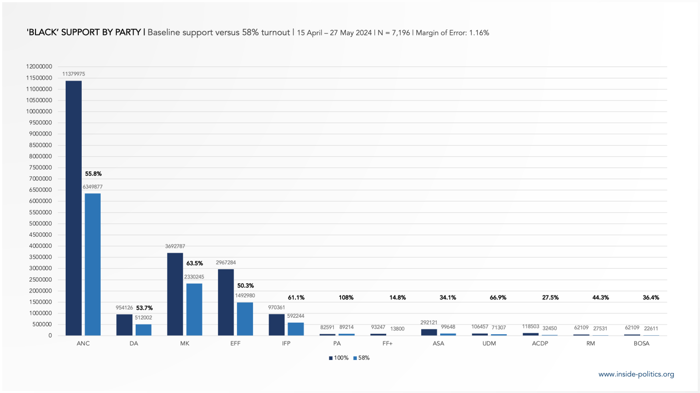 Election 2024 [15]: Mapping ANC, DA, MK and EFF support by race ...