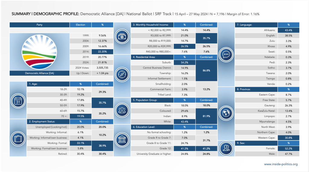 Election 2024 [16]: Full demographic profiles of ANC, DA, MK, EFF and ...